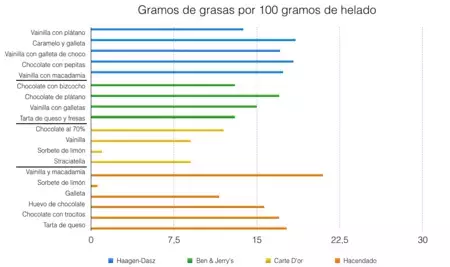 Sorvete de gordura