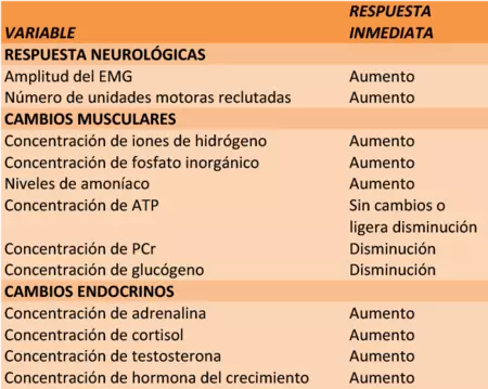 respostes a l'entrenament