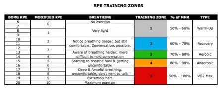 Rpe treningssoner