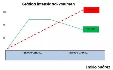 Intensiteit-volume grafiek