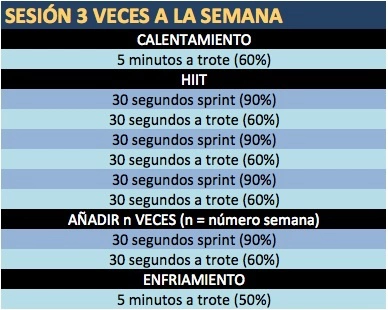 HIIT por plibonigi paciencon kaj bruligi grason