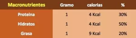 Pautes per crear la teva dieta de volum (i II)