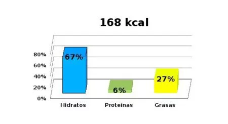 Analisi nutrizionale di un bicchiere di horchata