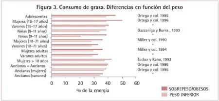 La consommation de graisses, déterminante dans le développement de l'obésité