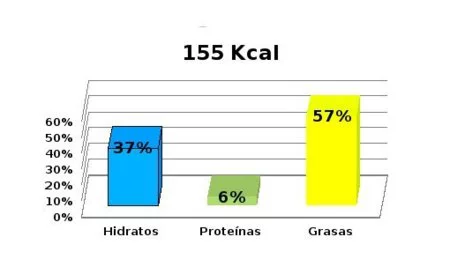 Analyse nutritionnelle d'une portion de frites