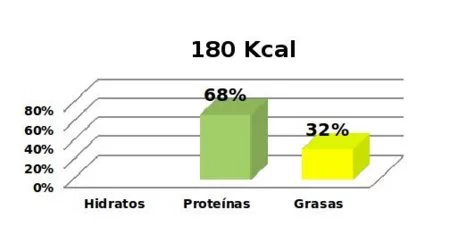 Analyse nutritionnelle d'une portion de bœuf maigre