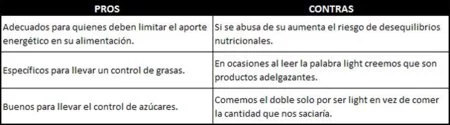 O que debes saber sobre os alimentos lixeiros