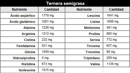 Aminoacidoj kaj kie trovi ilin (IV) 21187_7