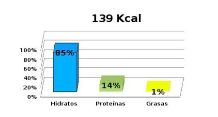 Analisi nutrizionale di una patata