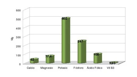 micronutrients