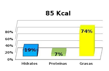 Gazpatxoaren zati baten nutrizio-analisia