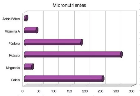 micronutriments