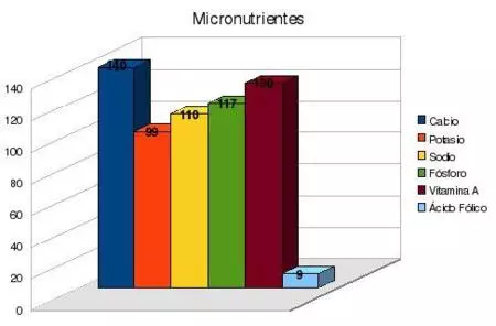 mikronutrien