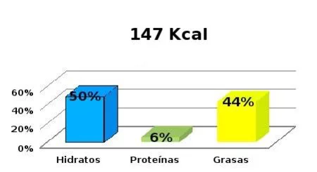 Prehranska analiza dela marcipana