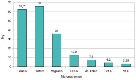 mikronæringsstoffer