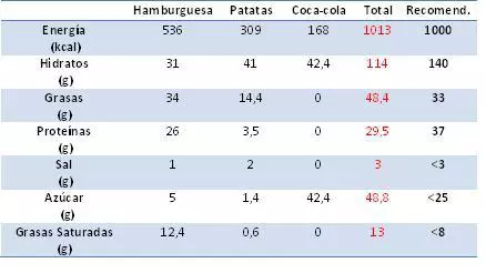 Analisis nutrisi menu Big King