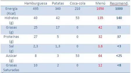 Analisis nutrisi menu Big Mac