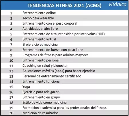 Fitnesa tendenču diagramma 2021. gadā