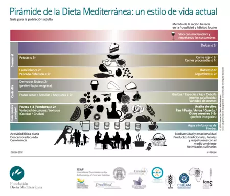 mediteranska-dijetalna piramida