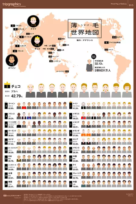 Baldness World Ranking Infographic