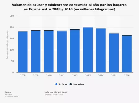 consumption-sugar-spain